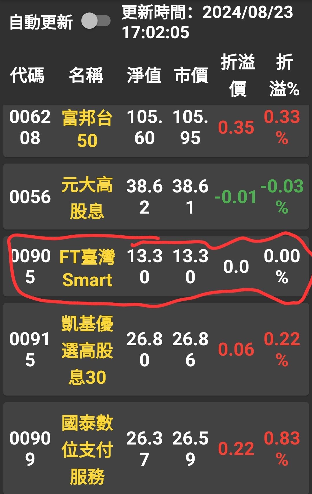 FT臺灣Smart(00905)ETF-今日股價與歷史走勢+ETF討論區