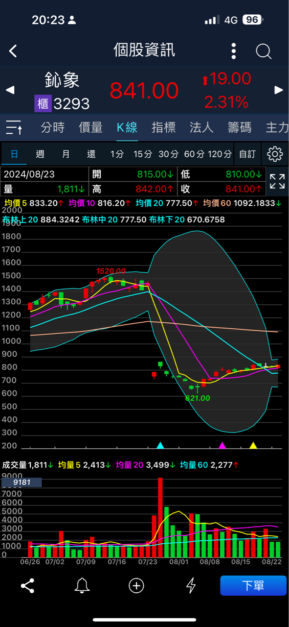 ETF-C帳戶更新｜CMoney 股市爆料同學會