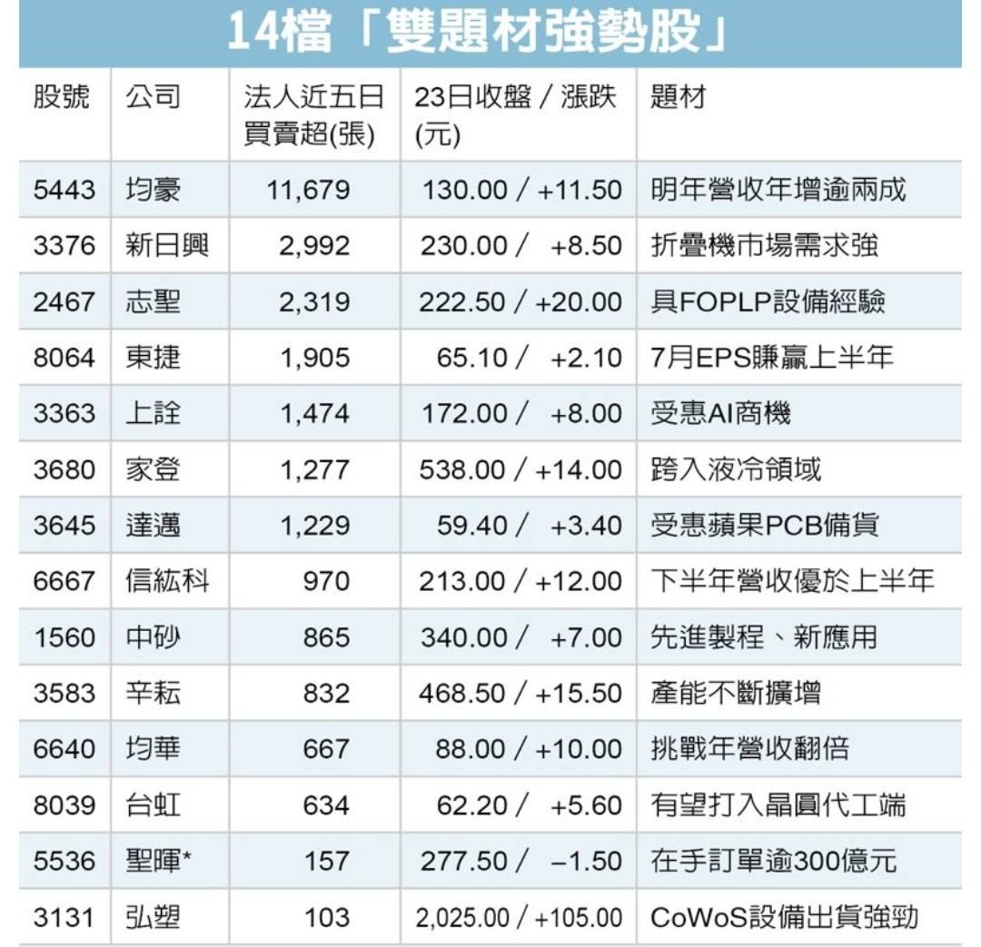 3645 達邁 - 14檔雙題材讚 法人搶 獲三資同步加碼 🥰將扮領漲先鋒 ...｜CMoney 股市爆料同學會