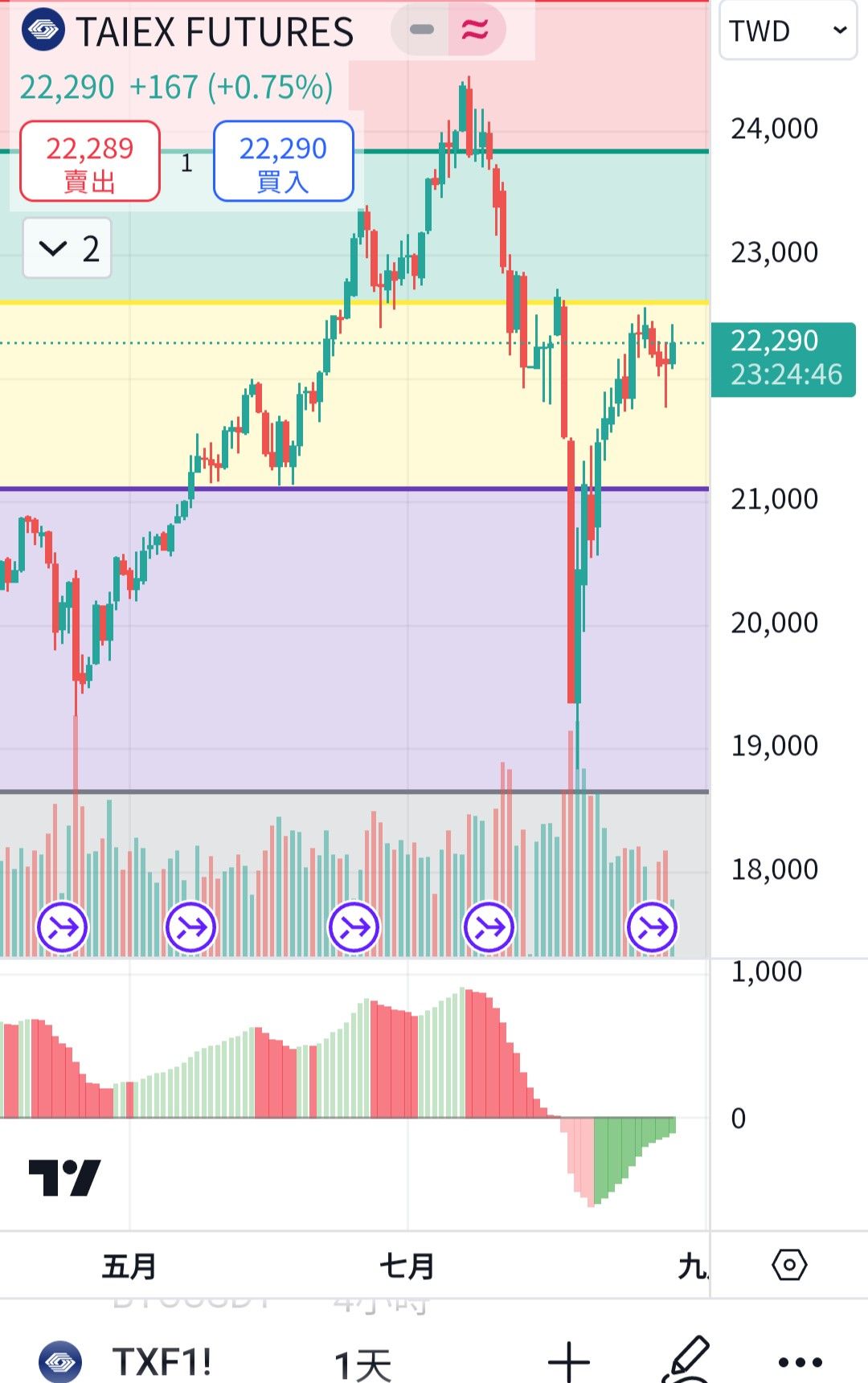 TWA00 加權指數 - 《技術分析》 K線圖表達市場交易信息 漲跌的真假都是自我解釋...｜CMoney 股市爆料同學會