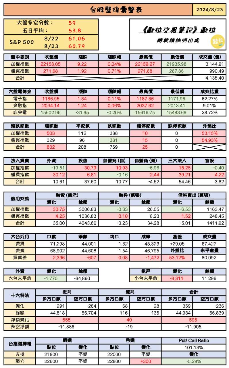 TWA00 加權指數 - 8/19-22 一週全球數據彙整表｜CMoney 股市爆料同學會