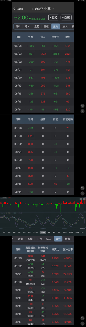 8927 北基 - 🌈8/26 週一 今日籌碼交易（簡） 外資短線多單小鬆...｜CMoney 股市爆料同學會