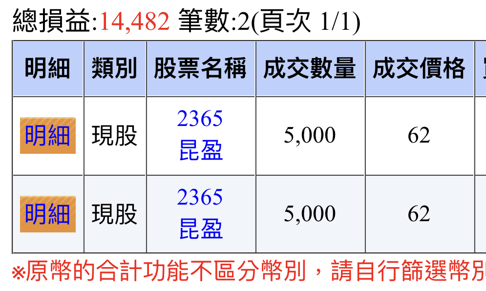 2365 昆盈 - 回來找我的舊愛 改作短線 今天可以安心睡覺💤 這檔實在太難...｜CMoney 股市爆料同學會