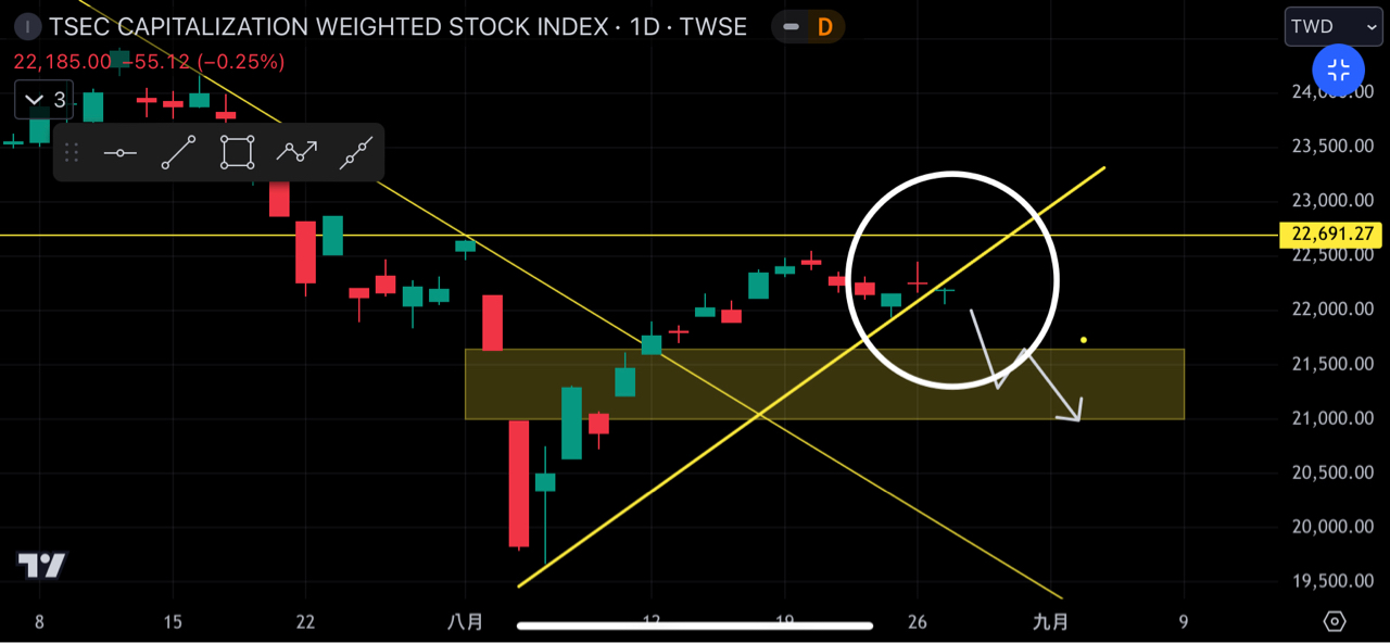 TWA00 加權指數 - 8/27加權盤勢看法 加權壓...｜CMoney 股市爆料同學會