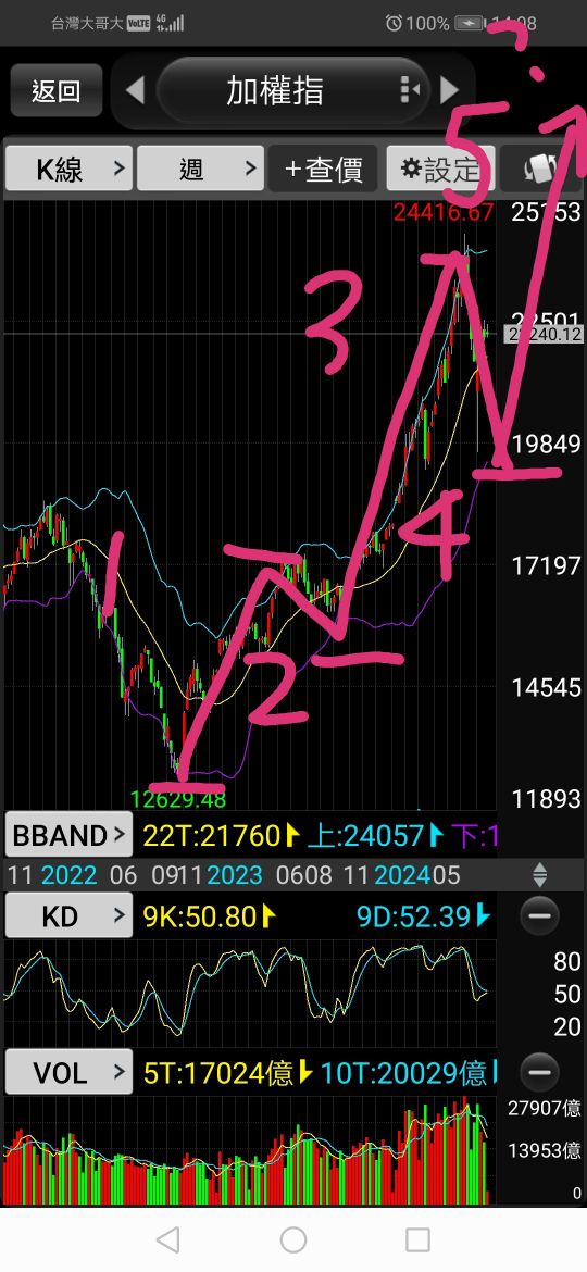 TWA00 加權指數 - 大盤週k線（圖1）上升趨勢4波，未來走第5波將突破今年高點2...｜CMoney 股市爆料同學會