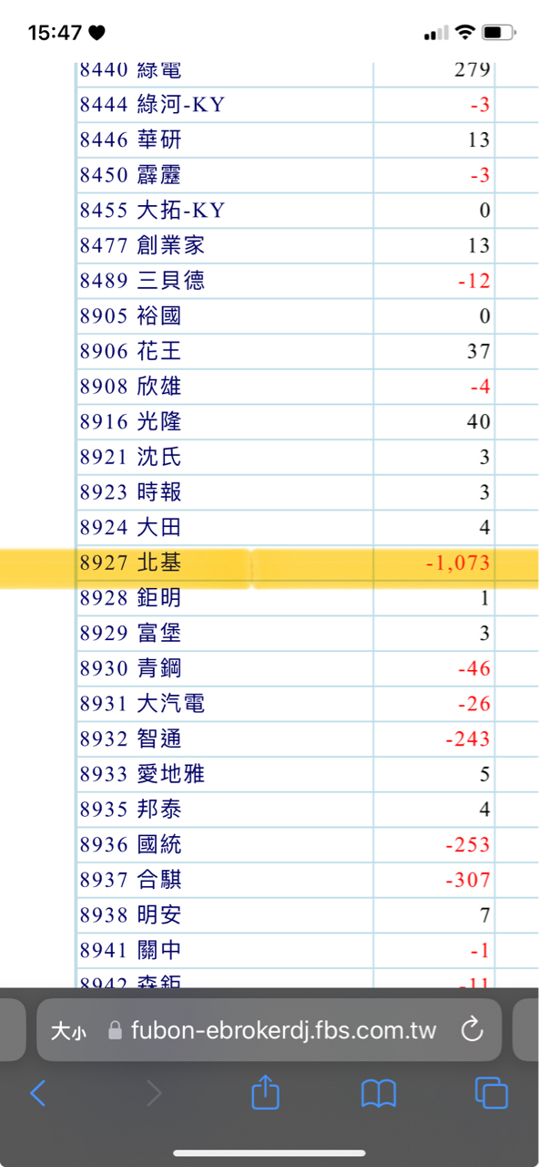 8927 北基 - 剛看外豬是-1073。不知道晚...｜CMoney 股市爆料同學會