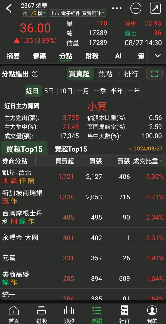 2367 燿華 - 不妙｜CMoney 股市爆料同學會