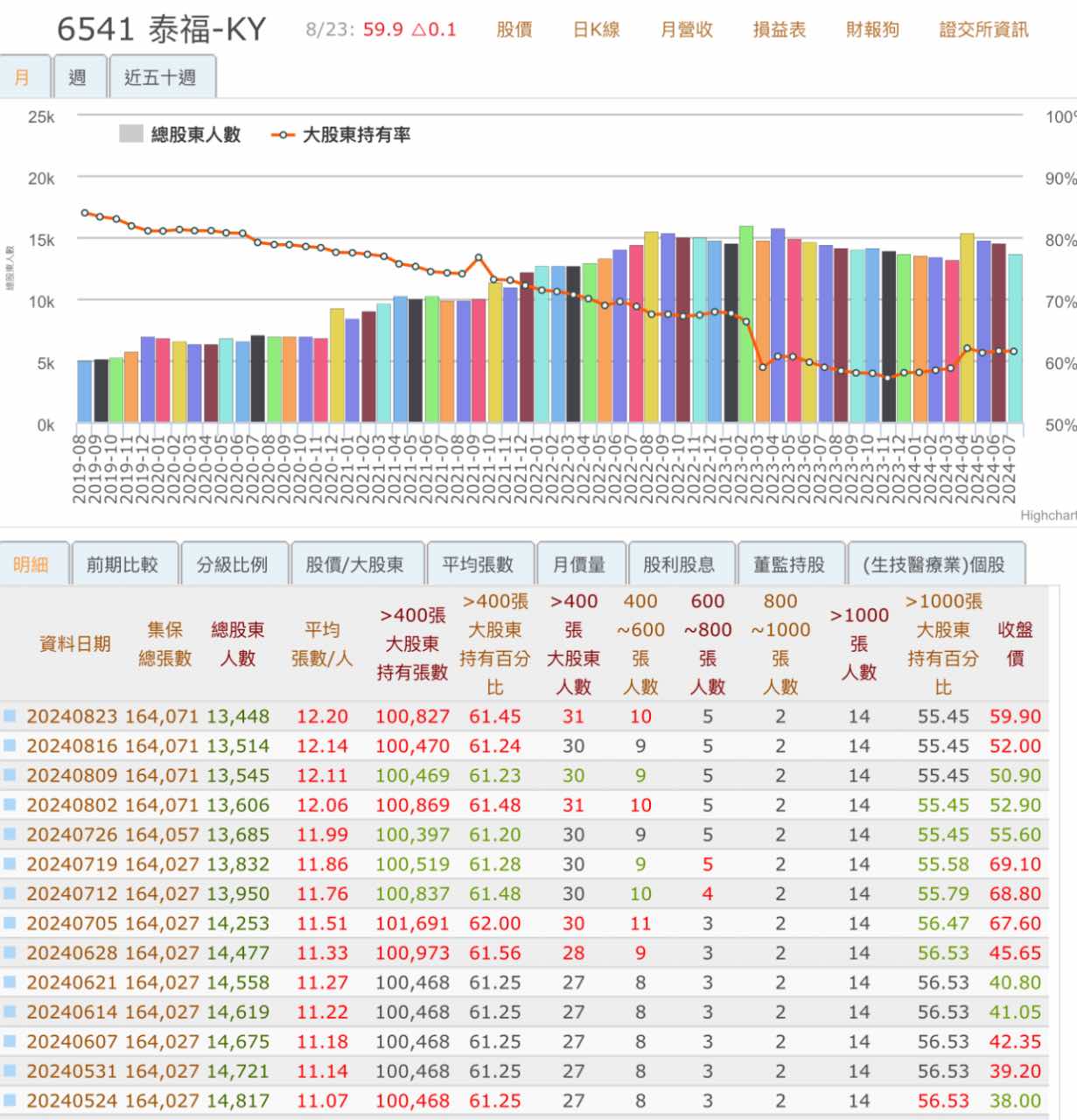 6541 泰福-KY - 基本面說不過那些專家 講講自己...｜CMoney 股市爆料同學會