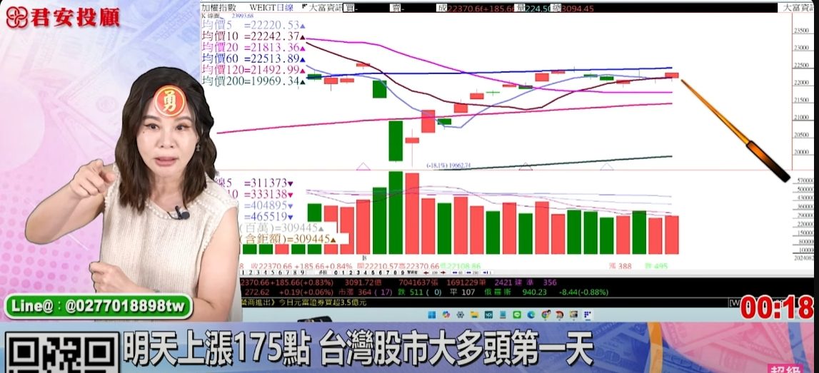 TWA00 加權指數 - YT阿霞就是要你賺大錢 盤中1...｜CMoney 股市爆料同學會