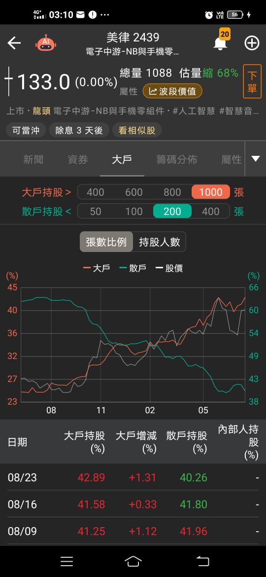 2439 美律 - 大人都還在 你來月線一下 ｜CMoney 股市爆料同學會