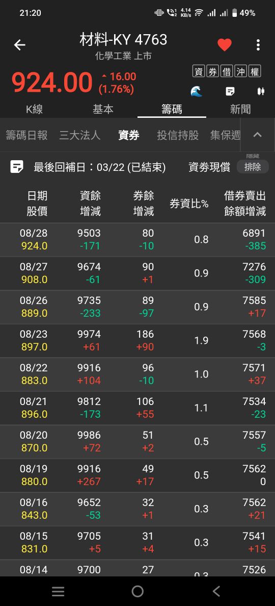 4763 材料*-KY - 連續第二天借券回補，看來召回有效，感謝各路大將軍鼎力相助。 ...｜CMoney 股市爆料同學會