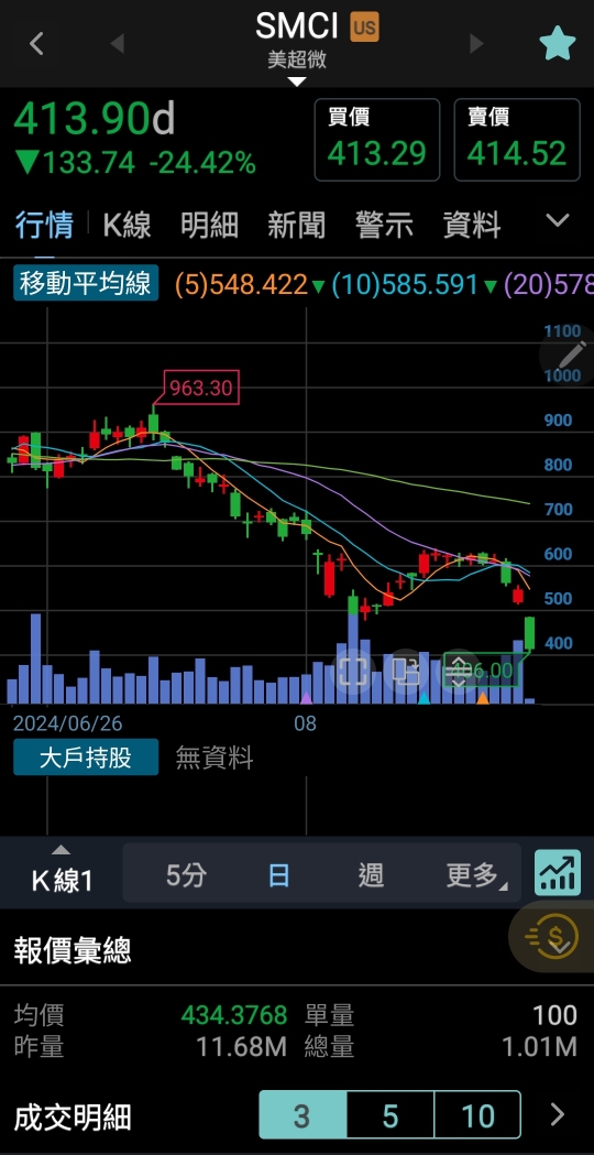 2376 技嘉 - .怎麼了｜CMoney 股市爆料同學會