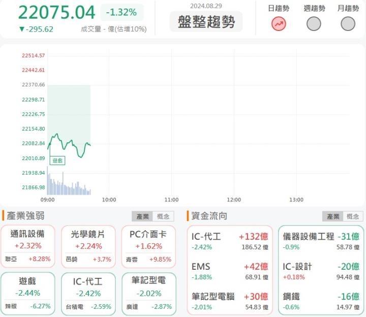 TWA00 加權指數 - 【8/29早盤獵報】攜輝達立AI專案！聰泰開盤10分鐘摸漲停｜CMoney 股市爆料同學會