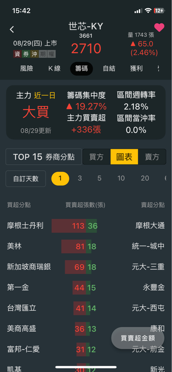 3661 世芯-KY - 三月主跌斷開始，最接近翻紅時刻 數饅頭日子會結束的吧 對...｜股市爆料同學會