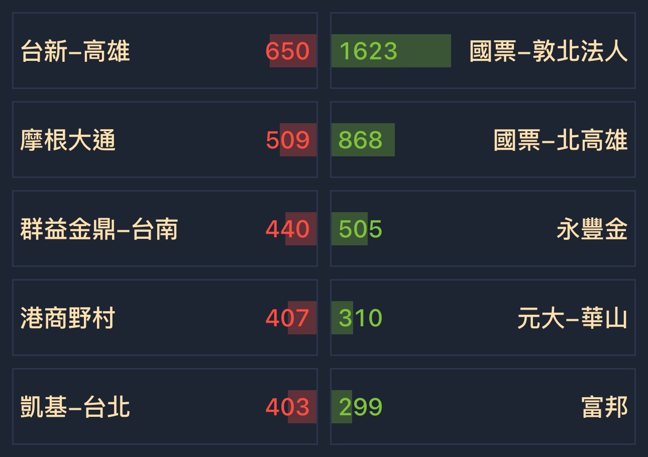 8927 北基 - [今日最新] 券商分點買賣超排名｜CMoney 股市爆料同學會