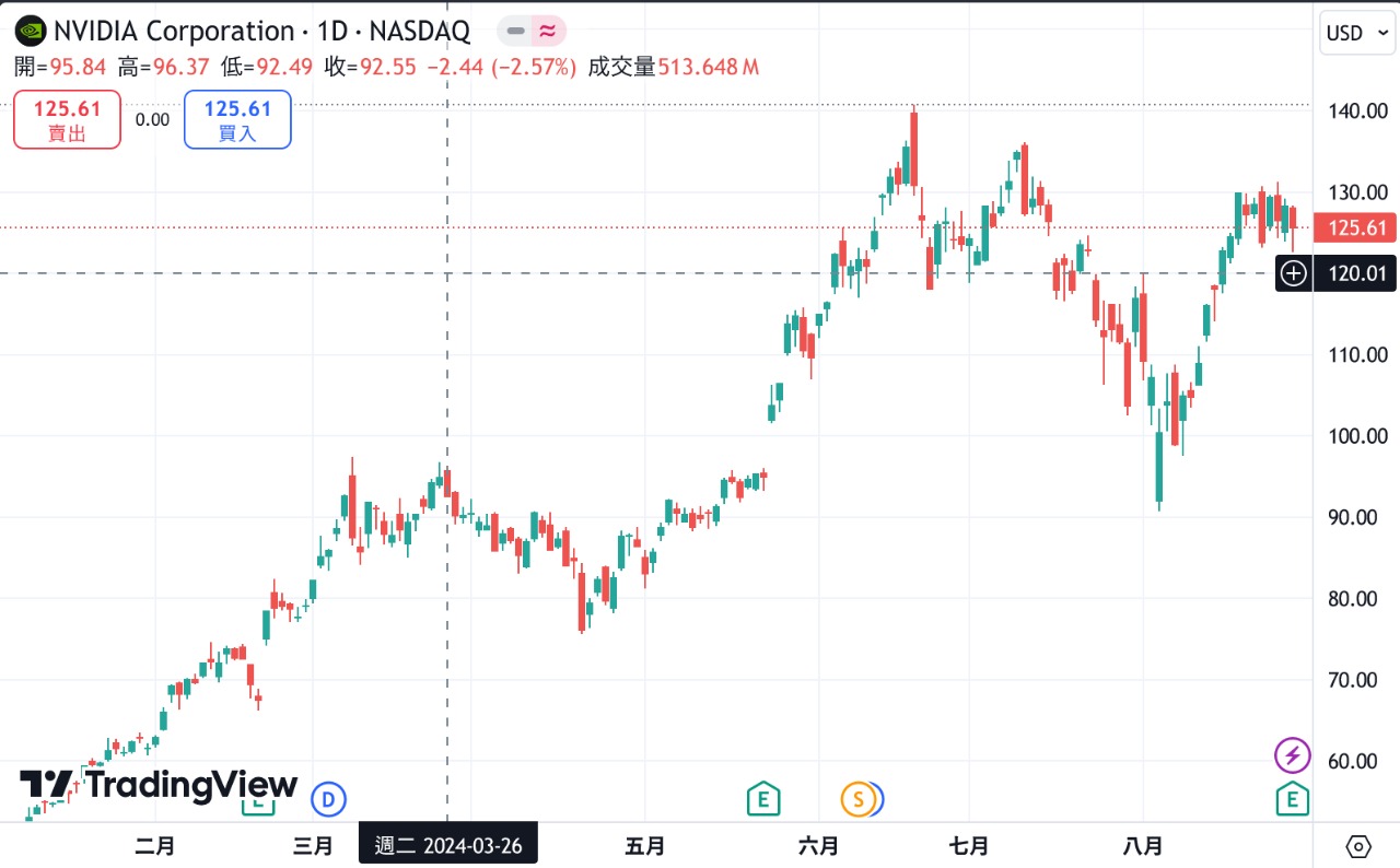 TWA00 加權指數 - 全村的希望，NVDA財報開出來 營收達166億美金，年增率達...｜CMoney 股市爆料同學會