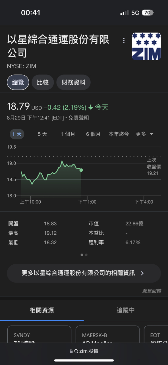 2603 長榮 - 歐線下跌 WCI跌 SCFI跌...｜CMoney 股市爆料同學會