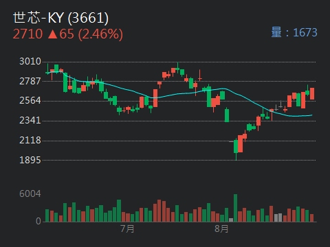 3661 世芯-KY - ASIC威脅加大👊 輝達芒刺在背😎 生成式AI成市...｜股市爆料同學會