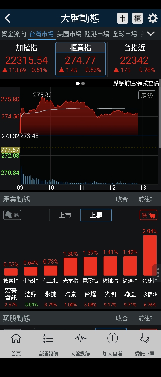 3712 永崴投控 - 中午之前的整理尾聲😇msci...｜CMoney 股市爆料同學會