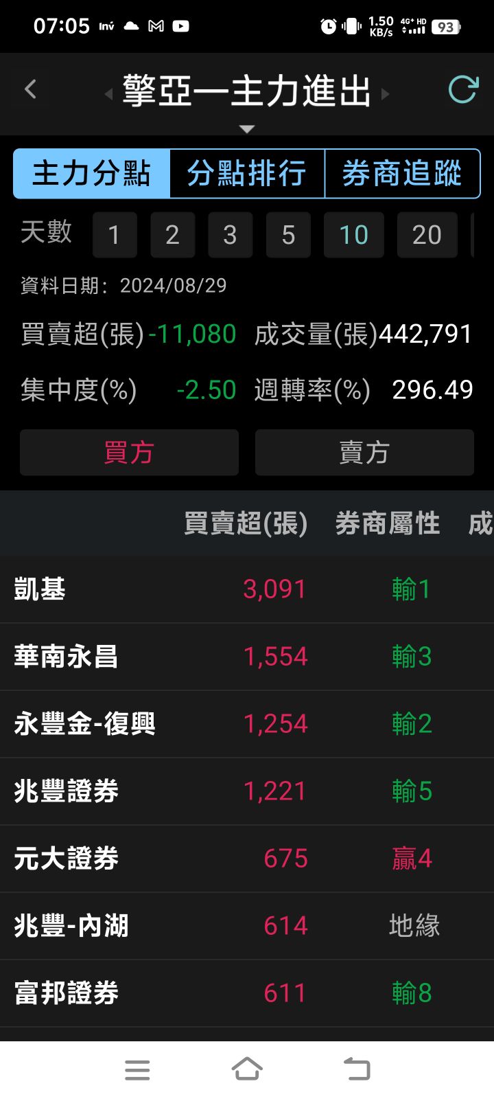 8096 擎亞 - 1.今天這根很重要，一定要繼續...｜CMoney 股市爆料同學會