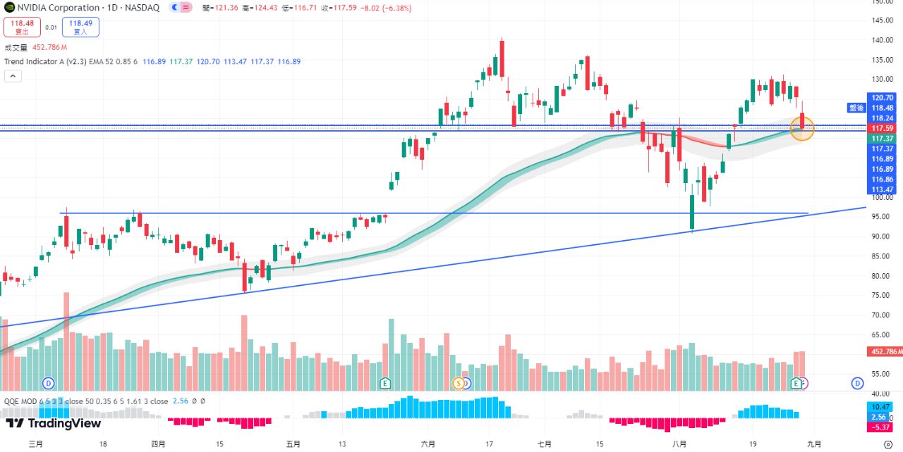 TWA00 加權指數 - nvidia尾盤跳水 要靠蘋果賺錢了 昨天有說nvidia...｜股市爆料同學會