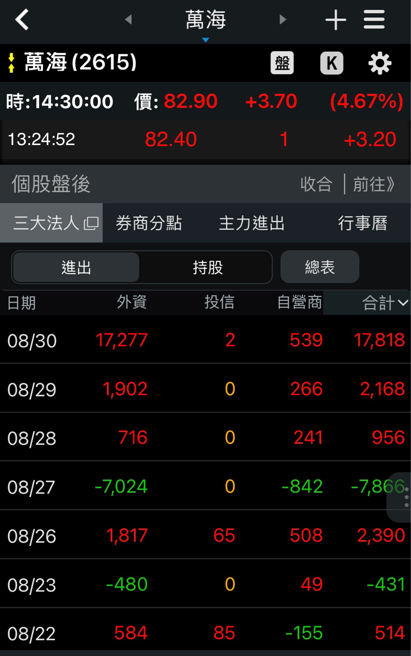 2615 萬海 - 外資連三買，今天特別爆量買。 ...｜CMoney 股市爆料同學會