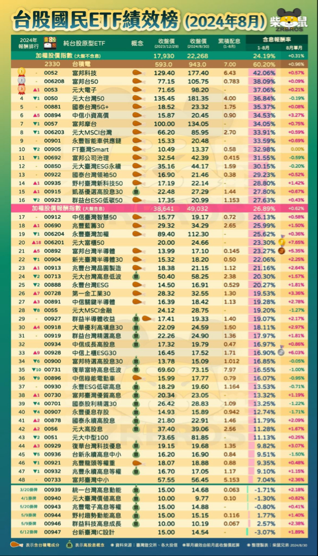 TWA00 加權指數 - 台股ETF績效排行（2024/8月） 資料來源：https...｜股市爆料同學會