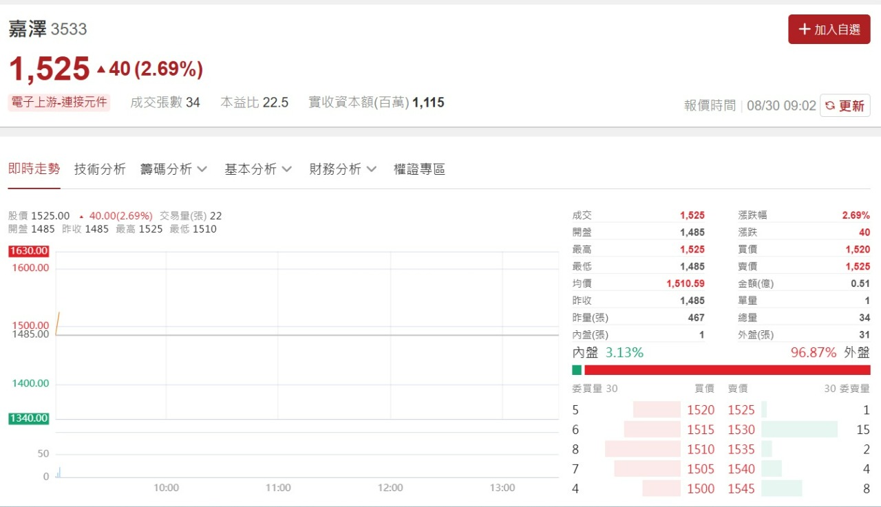 3533 嘉澤 - 這次填息花了3天，果然還是延續...｜CMoney 股市爆料同學會
