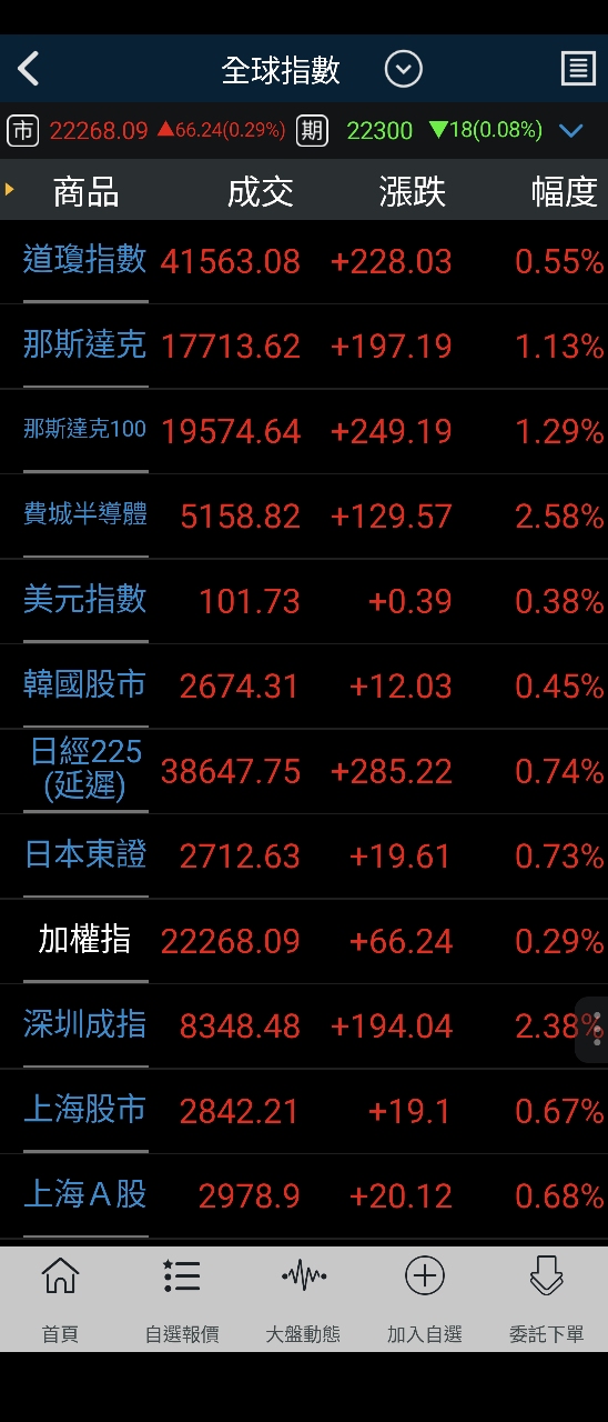 3533 嘉澤 - 〈美股盤後〉英特爾飆超9% ...｜CMoney 股市爆料同學會