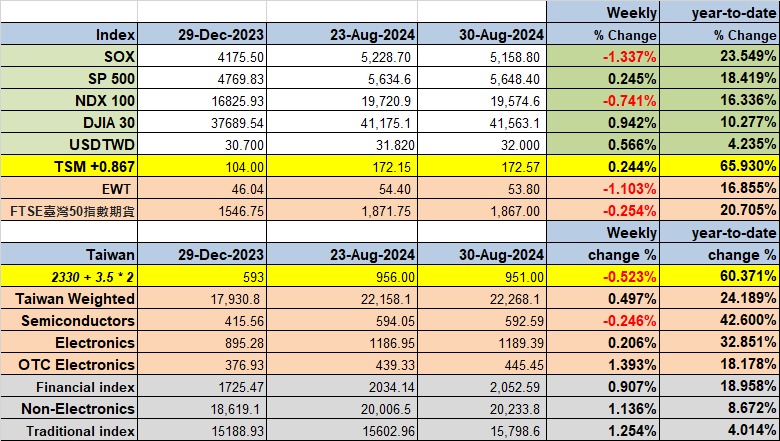 TWA00 加權指數 - update US and T...｜CMoney 股市爆料同學會