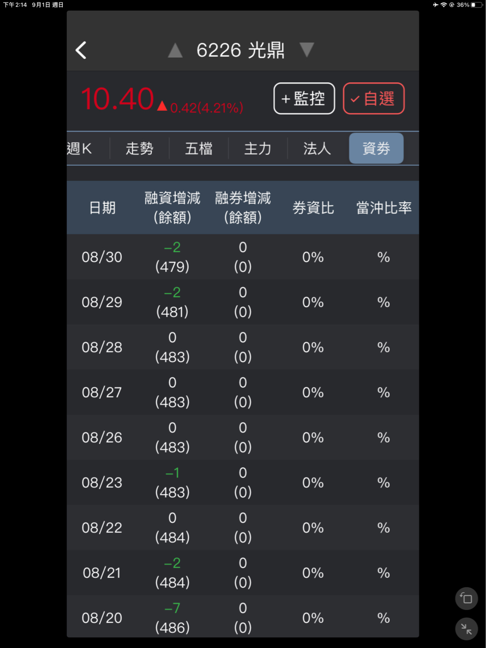 6226 光鼎 - 🌈9/1 週日 8/30 週五 出攻擊量 收大紅K棒...｜股市爆料同學會