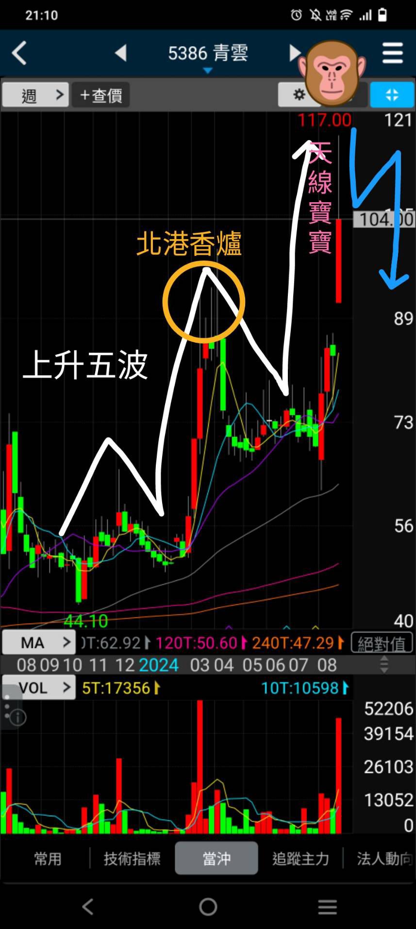5386 青雲 - 青雲下一週走勢｜CMoney 股市爆料同學會