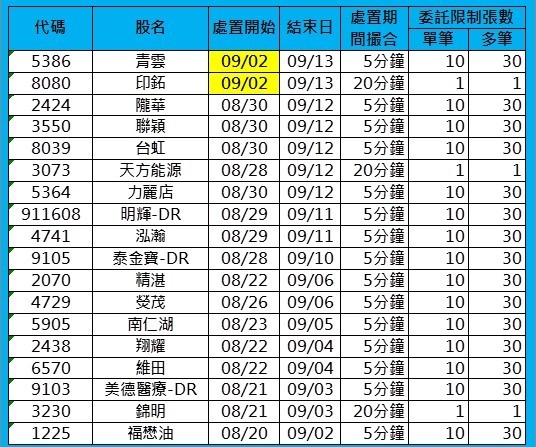 5386 青雲 - 處置股🌟｜CMoney 股市爆料同學會