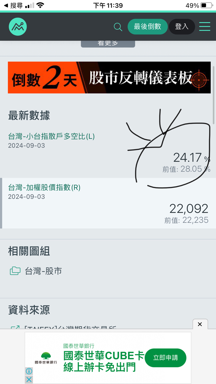 TWA00 加權指數 - 會崩跌不是沒有原因的24.17...｜CMoney 股市爆料同學會