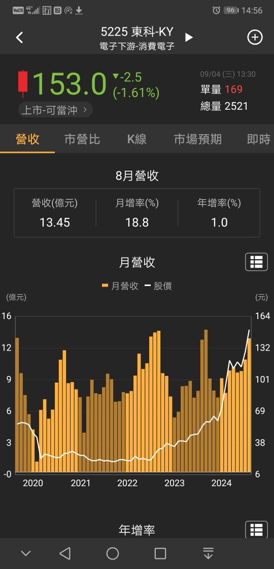 5225 東科-KY - 5225 8月營收13.45...｜CMoney 股市爆料同學會