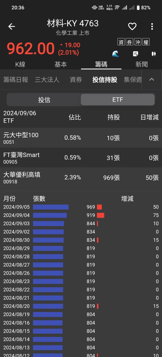 4763 材料-KY - 00918大華優利高息ETF 七月持有材料757張(單月買進...｜股市爆料同學會
