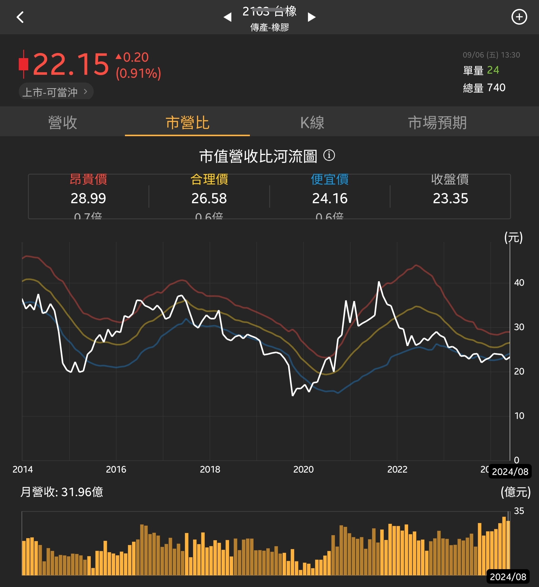 2103 台橡 - 透過營收app 目前低於便宜價...｜CMoney 股市爆料同學會