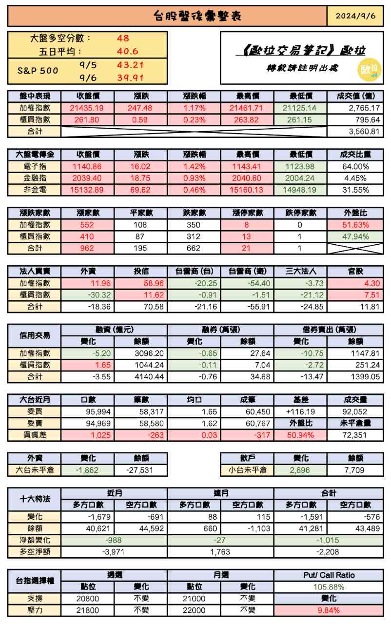 TWA00 加權指數 - 盤前叮嚀： 1. 多空分數要...｜CMoney 股市爆料同學會