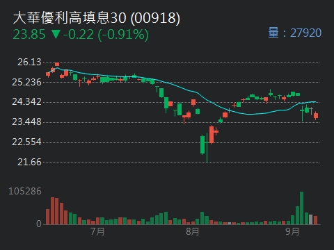大華優利高填息30(00918)ETF-今日股價與歷史走勢+ETF討論區