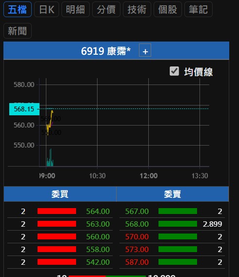6919 康霈* - 看看到底能殺多低？ 興奮......｜CMoney 股市爆料同學會