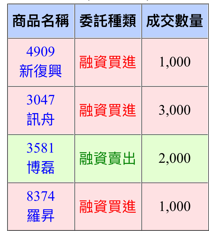 4909 新復興 - 多空不明 嘗試進場 遵守紀律 ...｜CMoney 股市爆料同學會