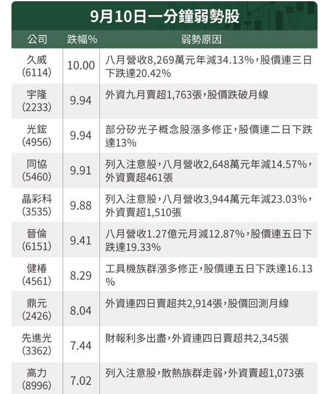 6114 久威 - 今天弱勢股🙏｜股市爆料同學會