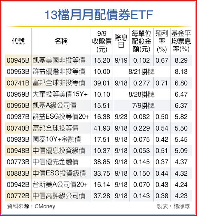 富邦全球非投等債(00741B)ETF-今日股價與歷史走勢+ETF討論區
