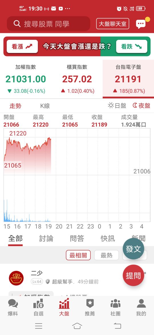 TWA00 加權指數 - CPI變2.5%，夜盤偷偷慶祝嗎？ 股市有這單純嗎...｜CMoney 股市爆料同學會