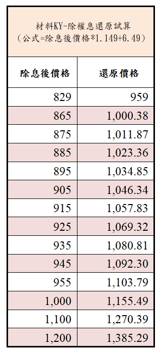 4763 材料-KY - 材料KY-除權息還原試算供參考...｜CMoney 股市爆料同學會