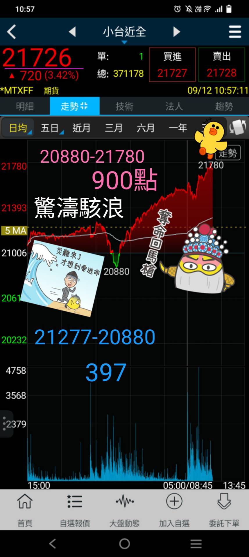 TWA00 加權指數 - M5x3 W5x3｜CMoney 股市爆料同學會