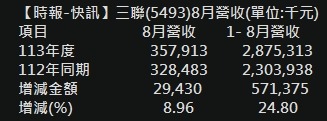 5493 三聯 - +122 +0 +0 主力+6...｜CMoney 股市爆料同學會