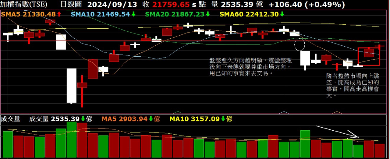 TWA00 加權指數 - 2024 9/9-9/13 本周盤勢解析｜股市爆料同學會