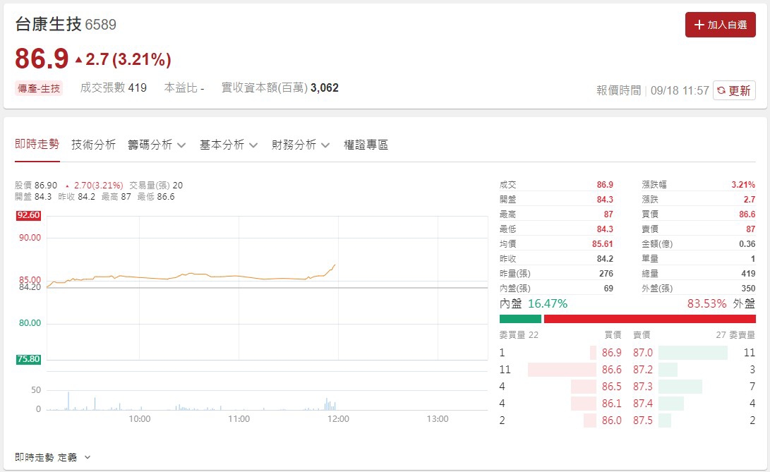4746 台耀 - 是不是康康站上90.5之時 台...｜CMoney 股市爆料同學會