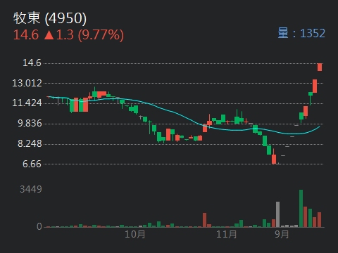 4950 牧東 - 今日股市備忘錄⭐ ＊股東會及臨時會：牧東、上揚、鏵友益 ...｜股市爆料同學會